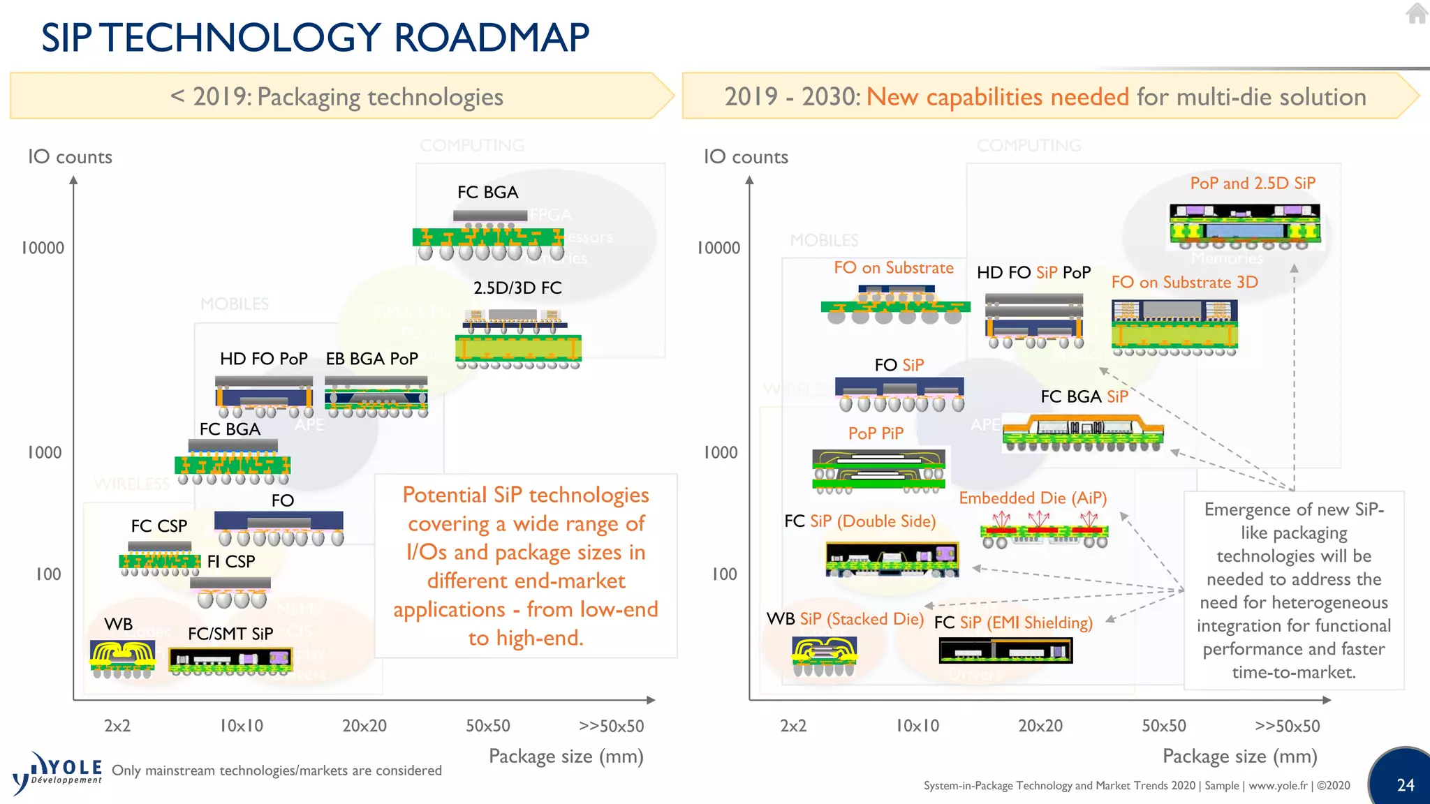 System-in-Package Technology and Market Trends 2020 report by Yole ...