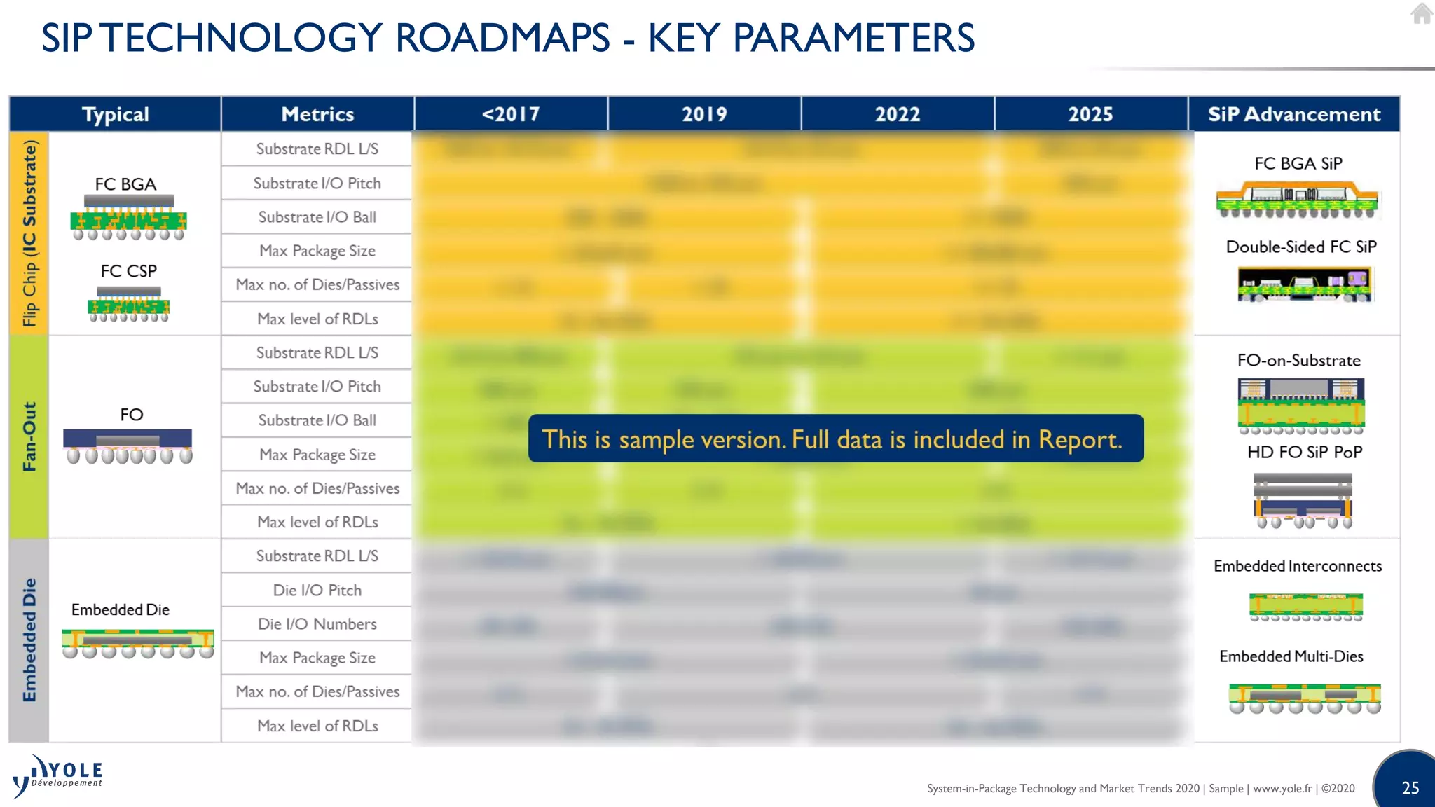 System-in-Package Technology and Market Trends 2020 report by Yole ...