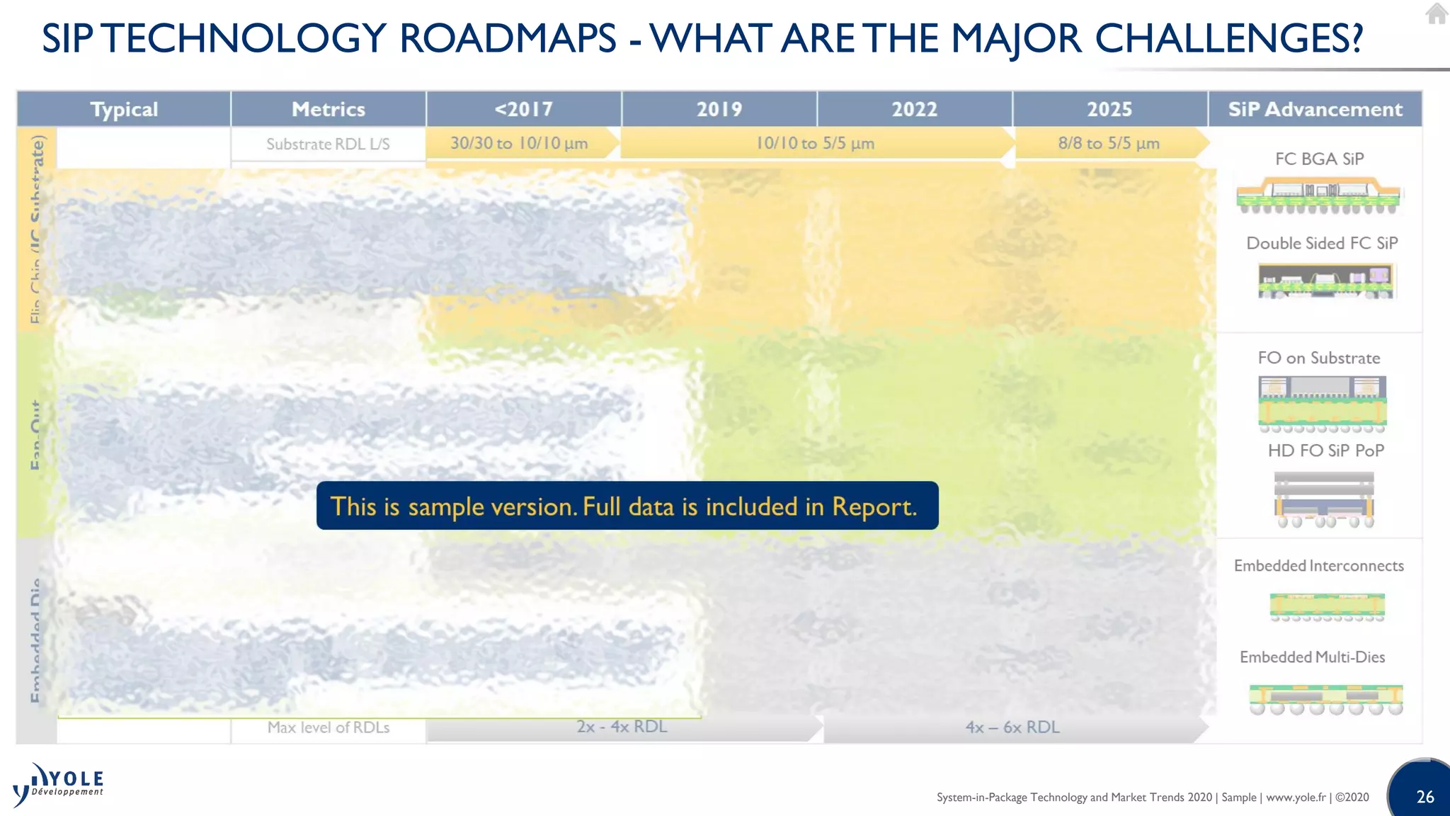 System-in-Package Technology and Market Trends 2020 report by Yole ...