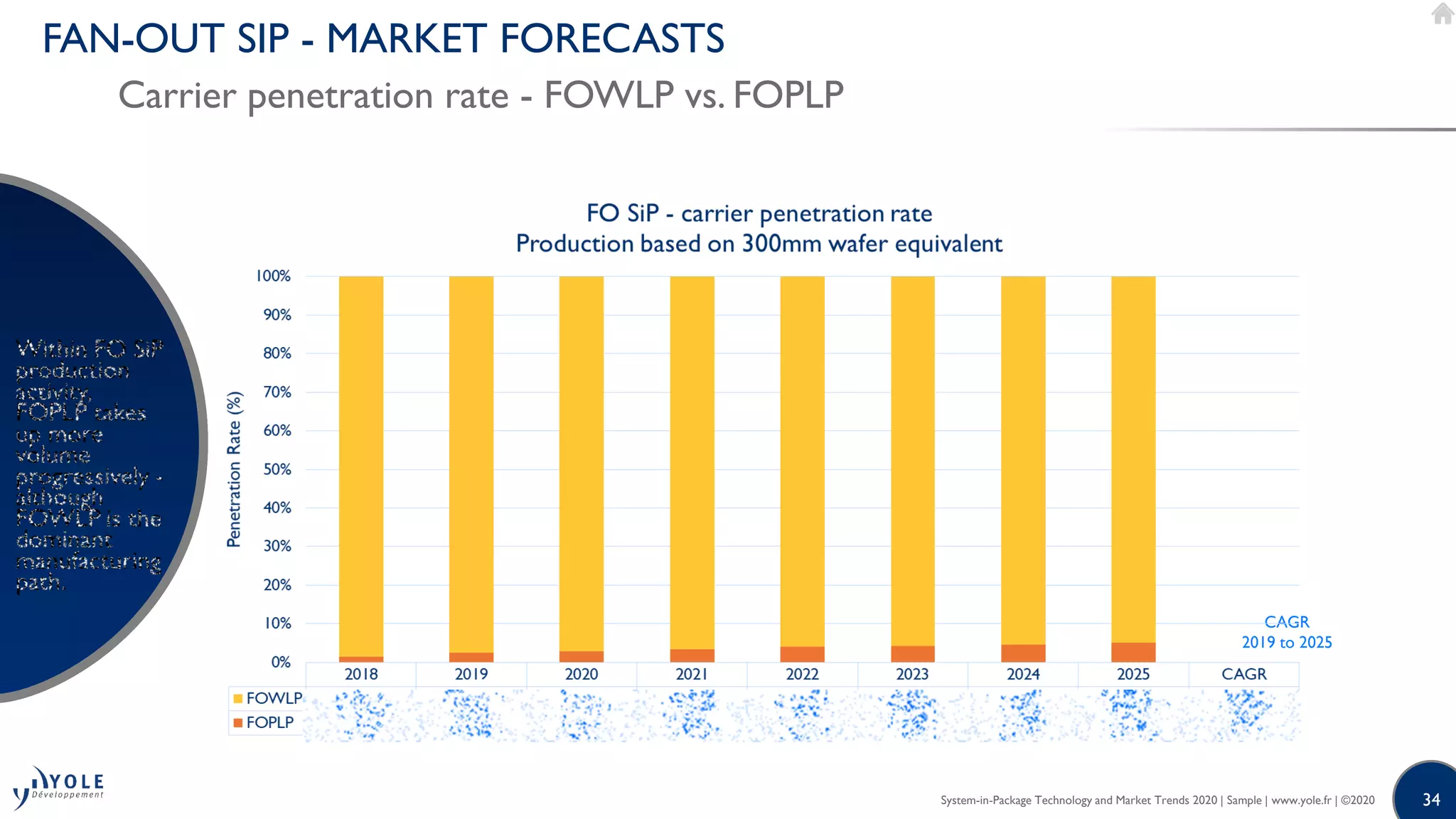 System-in-Package Technology and Market Trends 2020 report by Yole ...