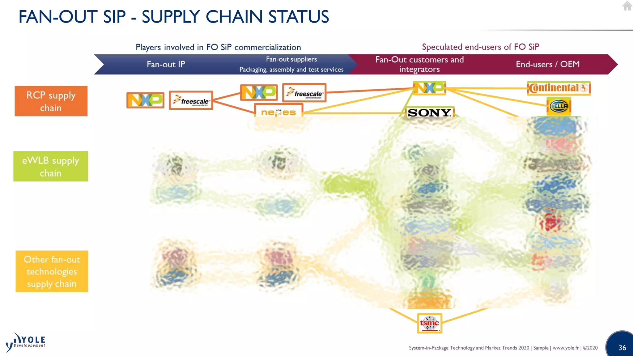 System-in-Package Technology and Market Trends 2020 report by Yole ...