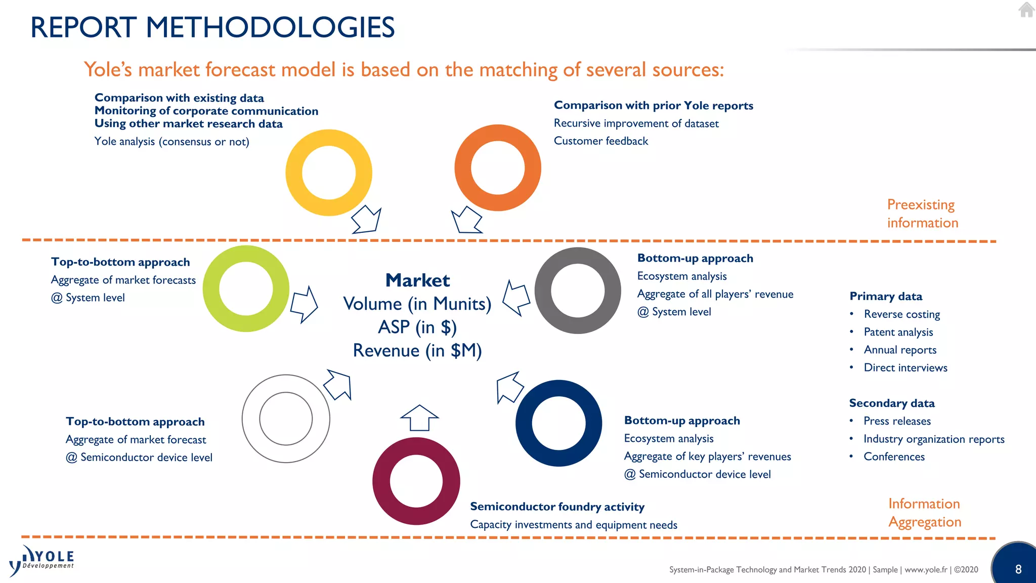 System-in-Package Technology and Market Trends 2020 report by Yole ...