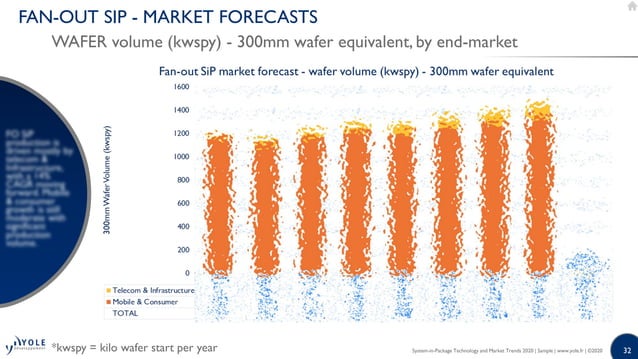 System-in-Package Technology and Market Trends 2020 report by Yole ...