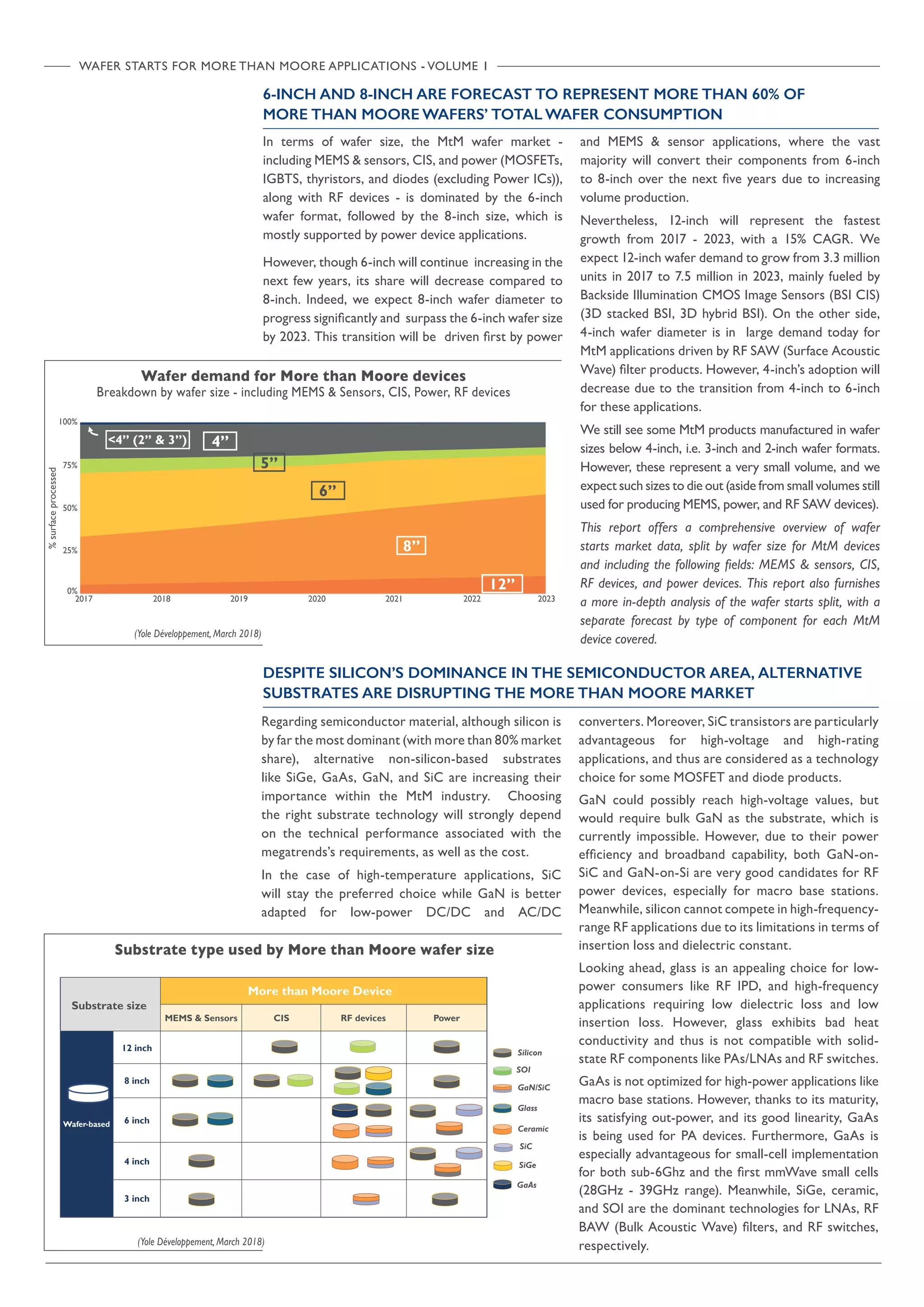 Wafer starts for More than Moore applications 2018 Report by Yole ...