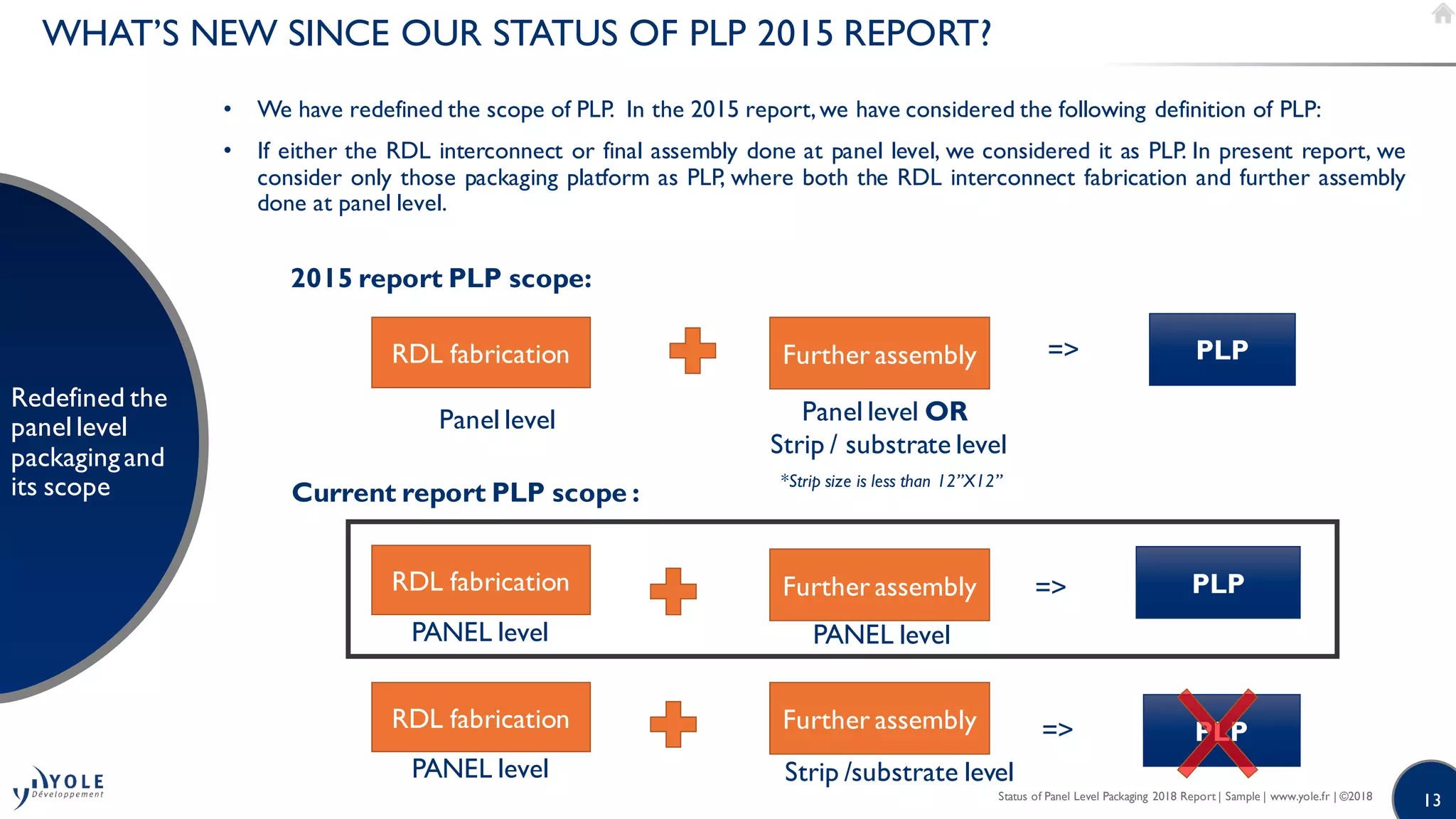 Status of Panel Level Packaging 2018 Report by Yole Developpement | PDF