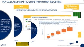 Status of Panel Level Packaging 2018 Report by Yole Developpement | PDF