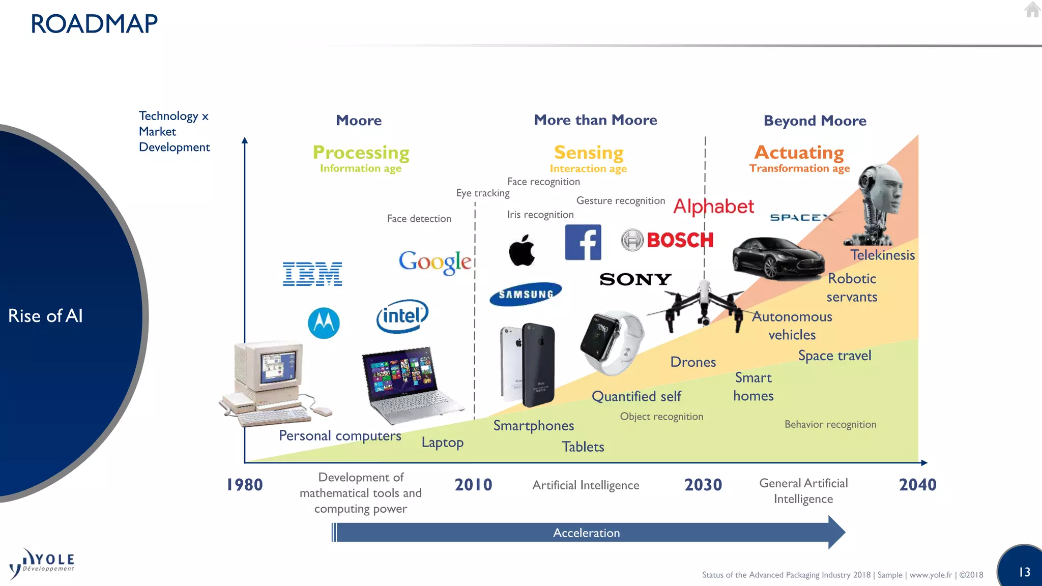 Status of the Advanced Packaging Industry 2018 Report by Yole ...
