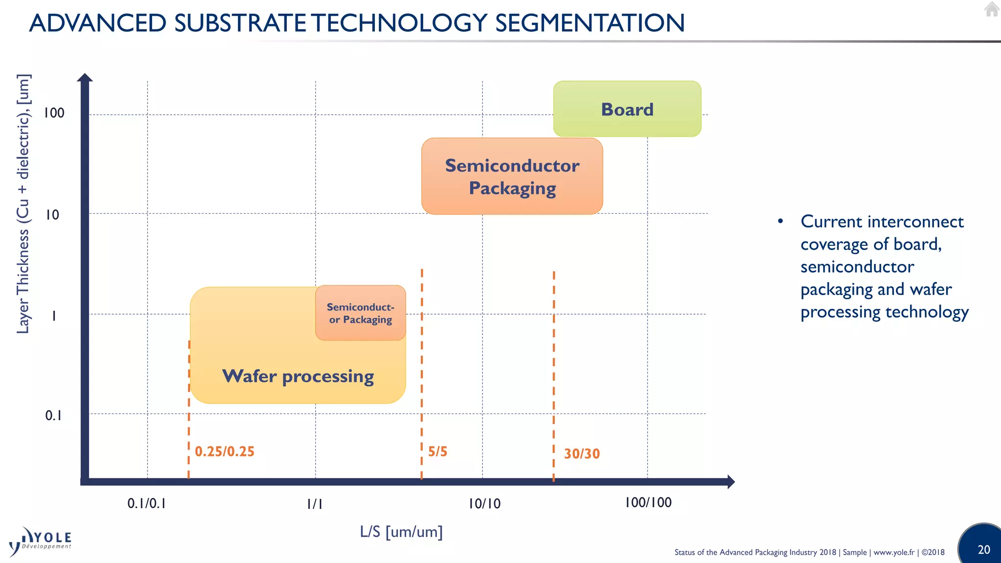 Status of the Advanced Packaging Industry 2018 Report by Yole ...