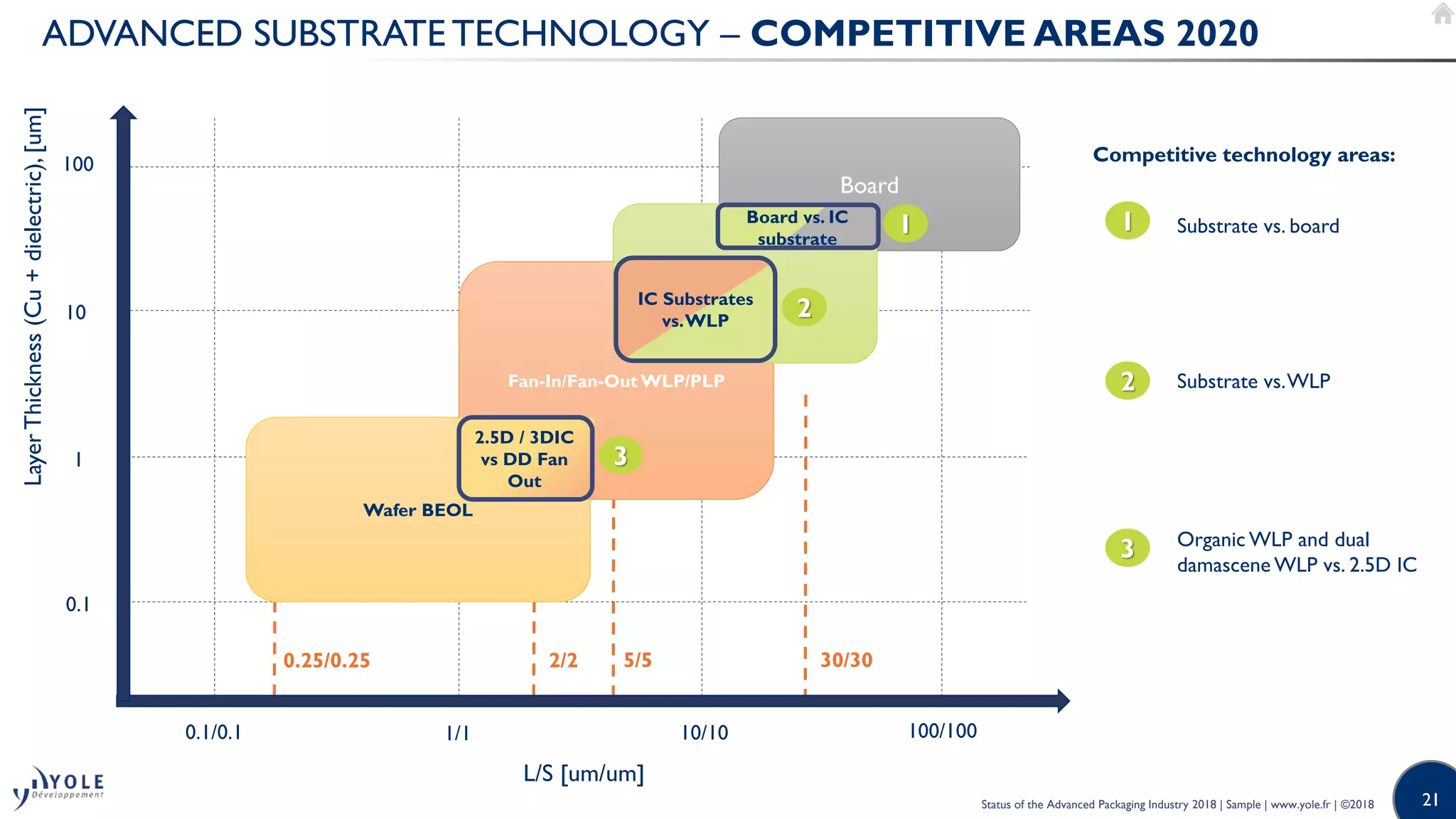 Status of the Advanced Packaging Industry 2018 Report by Yole ...