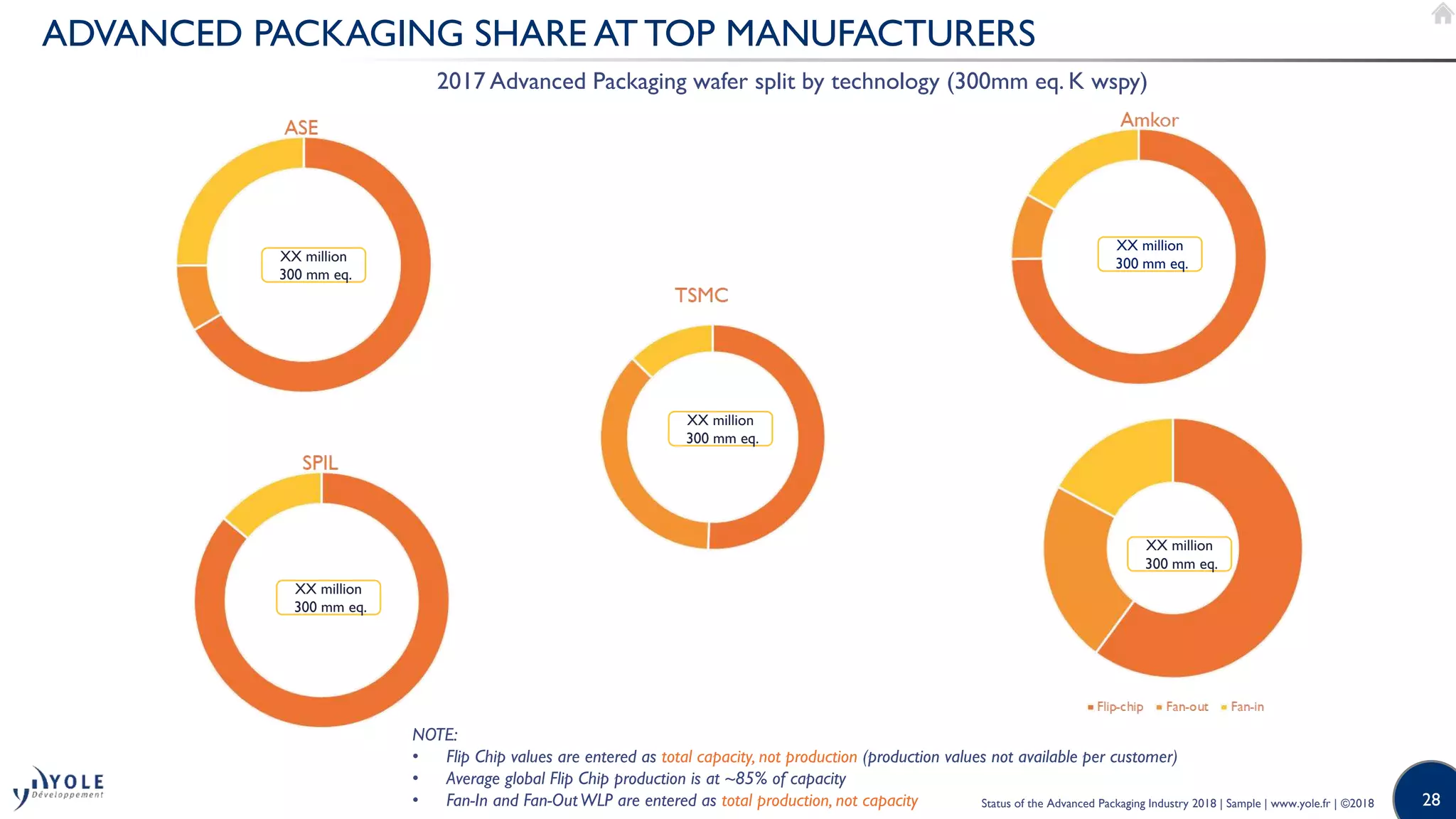 Status of the Advanced Packaging Industry 2018 Report by Yole ...