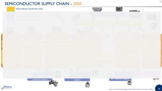Status of the Advanced Packaging Industry 2018 Report by Yole ...