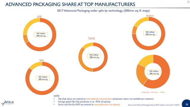 Status of the Advanced Packaging Industry 2018 Report by Yole ...