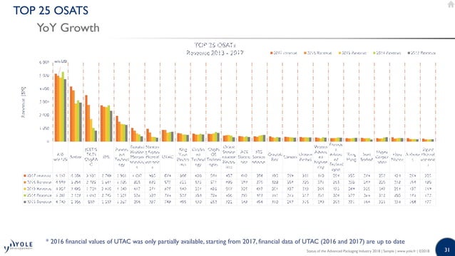 Status of the Advanced Packaging Industry 2018 Report by Yole ...