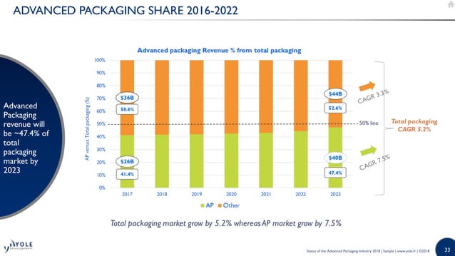 Status of the Advanced Packaging Industry 2018 Report by Yole ...