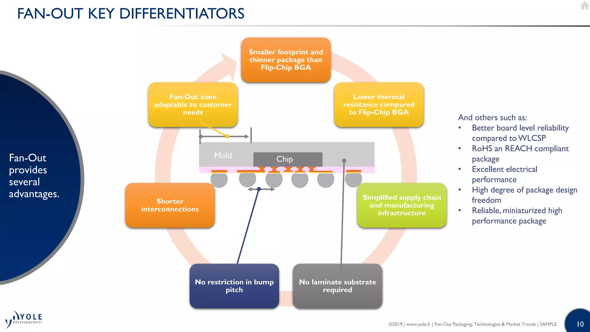 Fan-Out Packaging: Technologies and Market Trends 2019 report by Yole ...