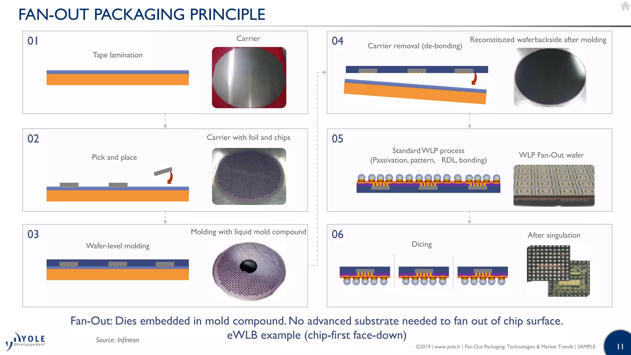 Fan-Out Packaging: Technologies and Market Trends 2019 report by Yole ...
