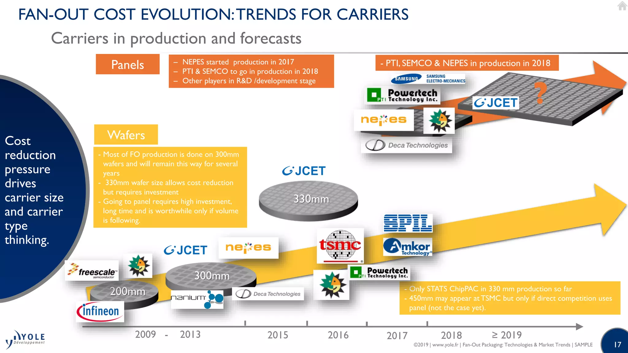 Fan-Out Packaging: Technologies and Market Trends 2019 report by Yole Développement | PDF