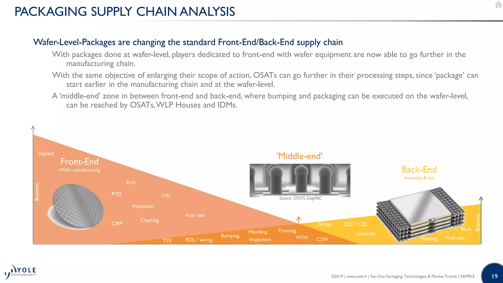 Fan-Out Packaging: Technologies and Market Trends 2019 report by Yole ...