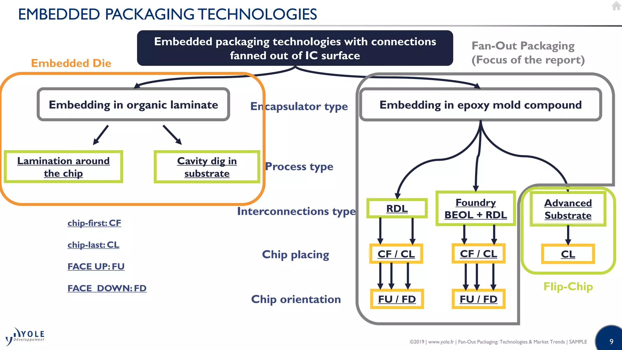 Fan-Out Packaging: Technologies and Market Trends 2019 report by Yole ...