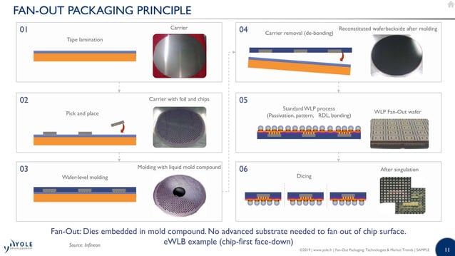 Fan-Out Packaging: Technologies and Market Trends 2019 report by Yole ...