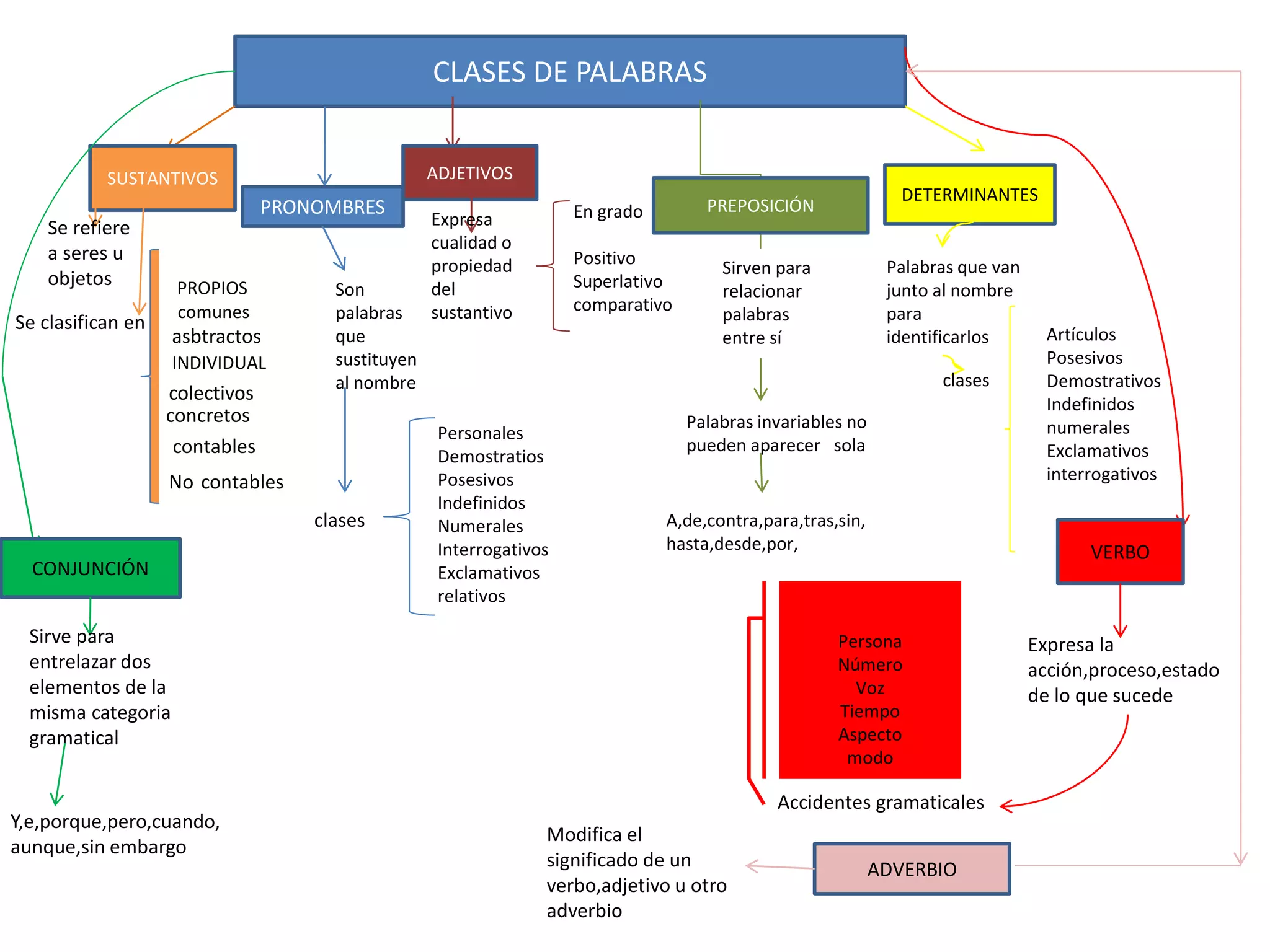 clasificación de las palabras | PPTX