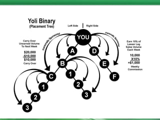 Yoli Comp Plan | PPT