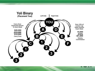 Yoli Comp Plan | PPT