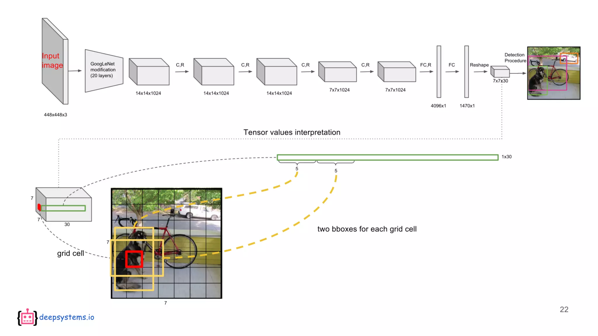 [PR12] You Only Look Once (YOLO): Unified Real-Time Object Detection | PDF