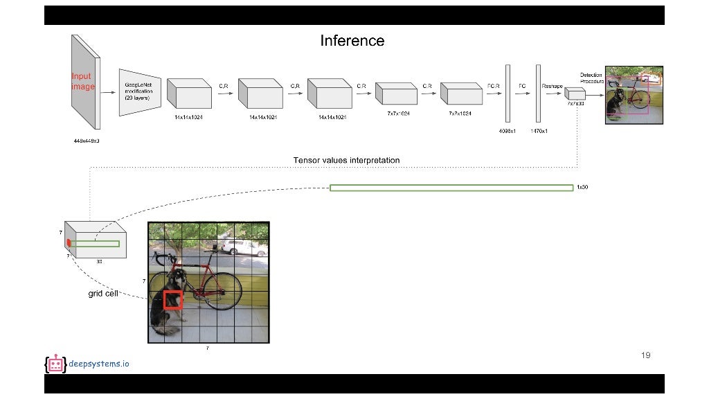 [pr12] You Only Look Once Yolo Unified Real Time Object Detection