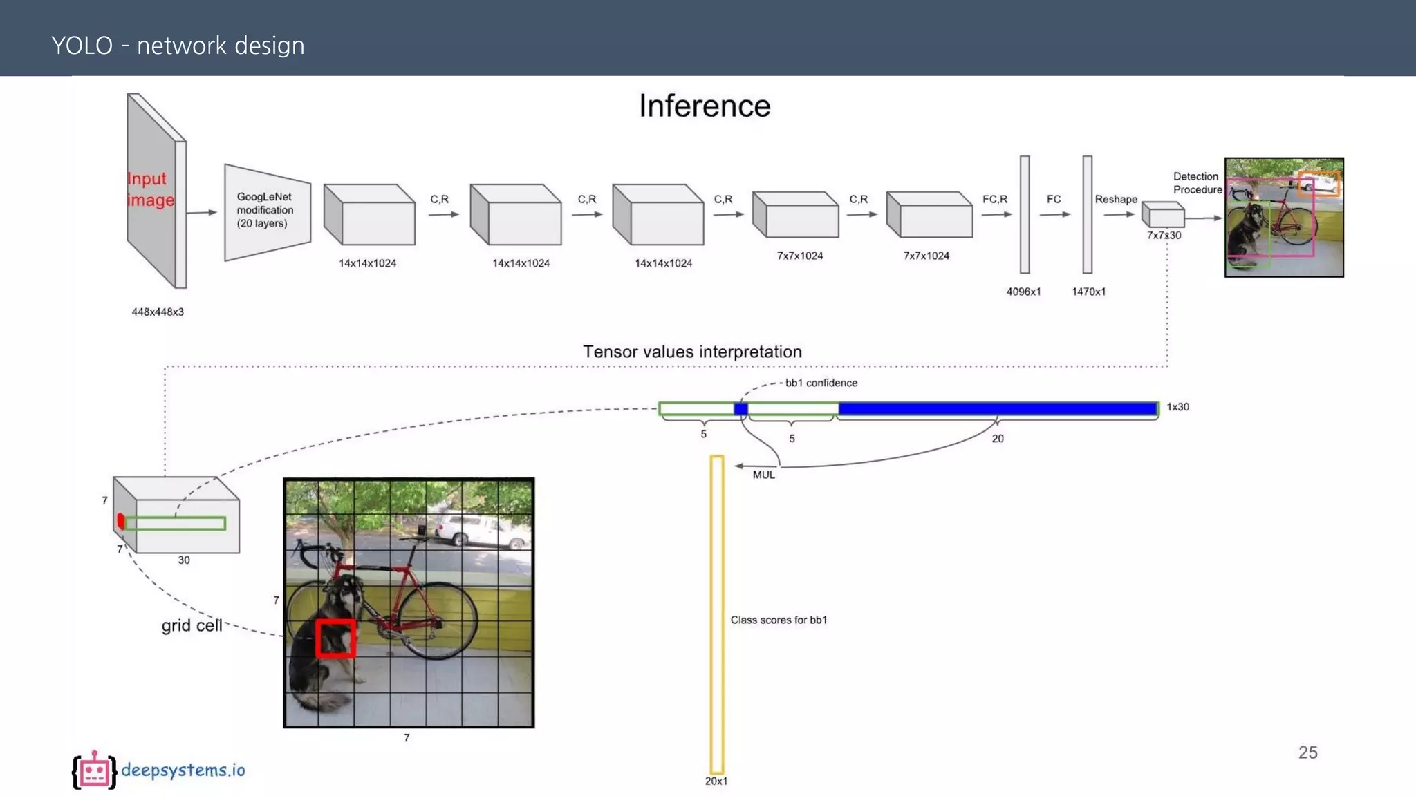 You Only Look Once: Unified, Real-Time Object Detection | PDF