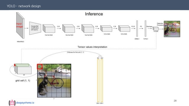 You Only Look Once: Unified, Real-Time Object Detection