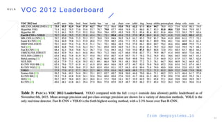 You Only Look Once: Unified, Real-Time Object Detection | PPT