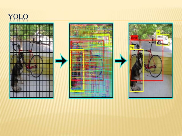 Yolo | PPTX | Artificial Intelligence | Technology & Computing