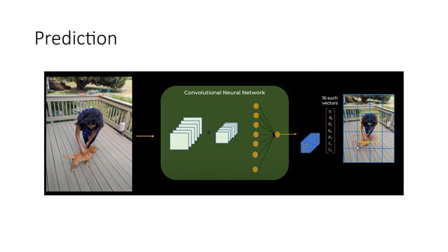 objection detection algorithm You Only Look Once | PPTX