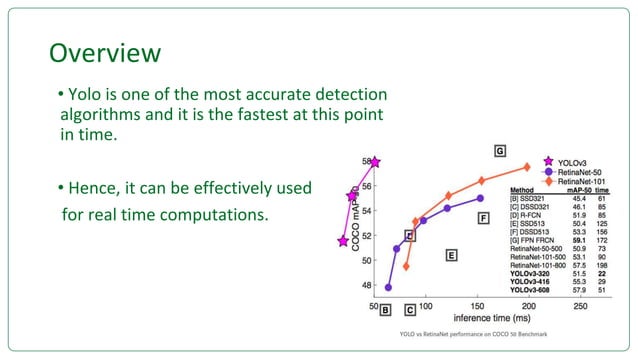Yolov3 | PPTX | Artificial Intelligence | Technology & Computing