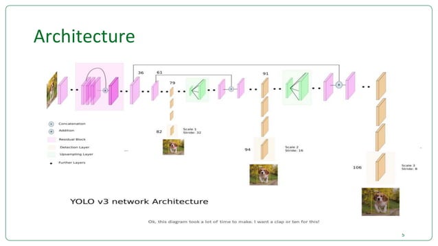 Yolov3 | PPTX | Artificial Intelligence | Technology & Computing