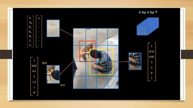 YOLO Algorithm for Object detection.pptx | Artificial Intelligence | Technology & Computing