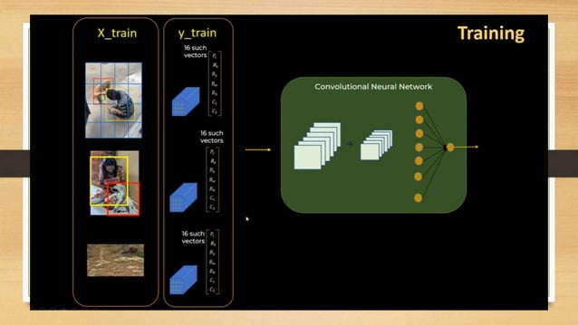 YOLO Algorithm for Object detection.pptx | Artificial Intelligence | Technology & Computing