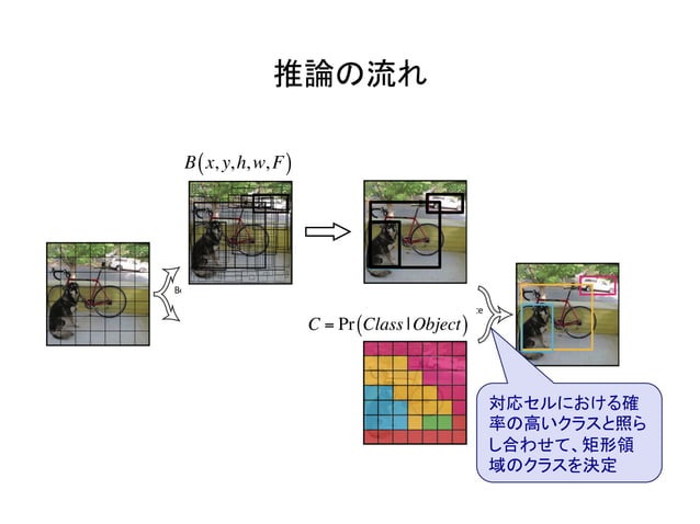 Introduction to YOLO detection model | PDF