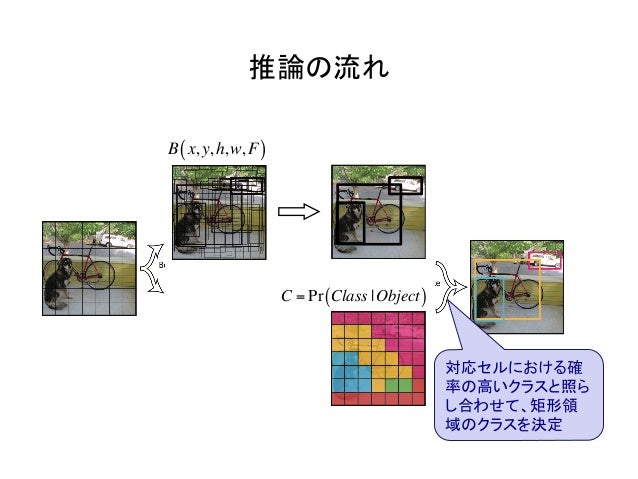 Introduction to YOLO detection model