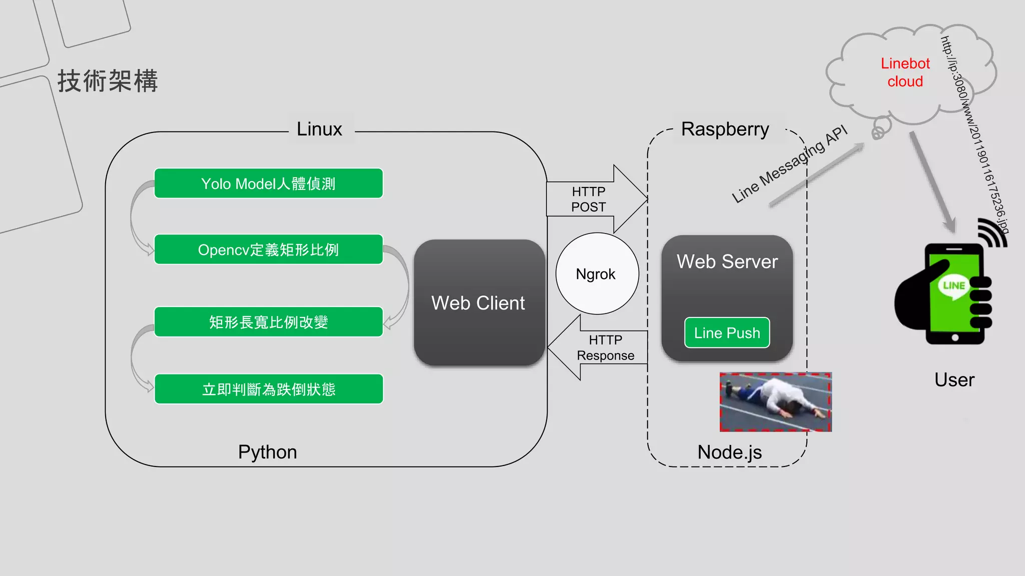 智能跌倒偵測示警系統_Yolo model x OpenCV | PPTX