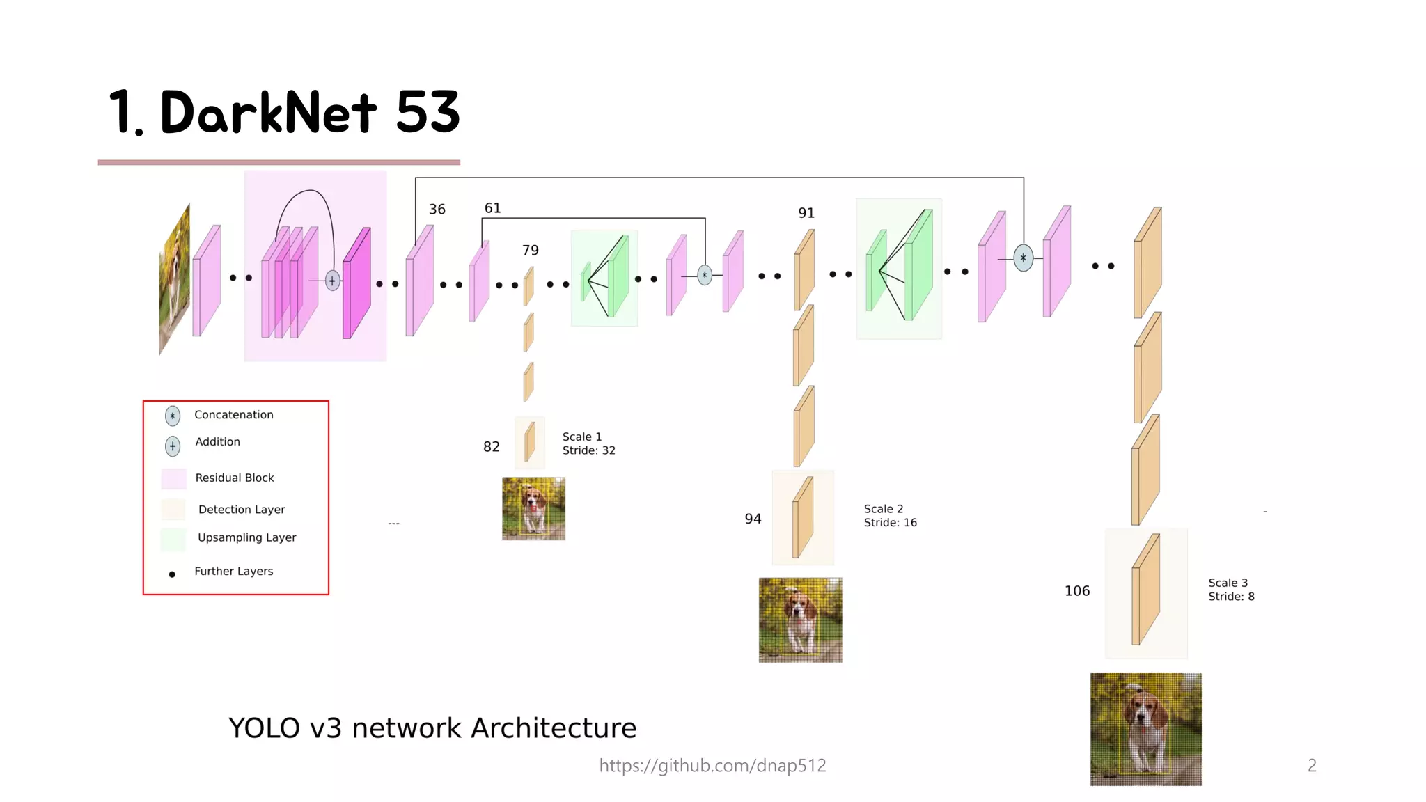 Yolo v3 urop 발표자료 | PPT