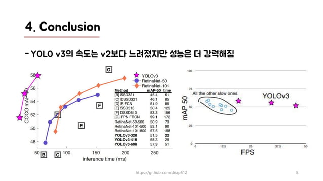 Yolo v3 urop 발표자료 | PPT