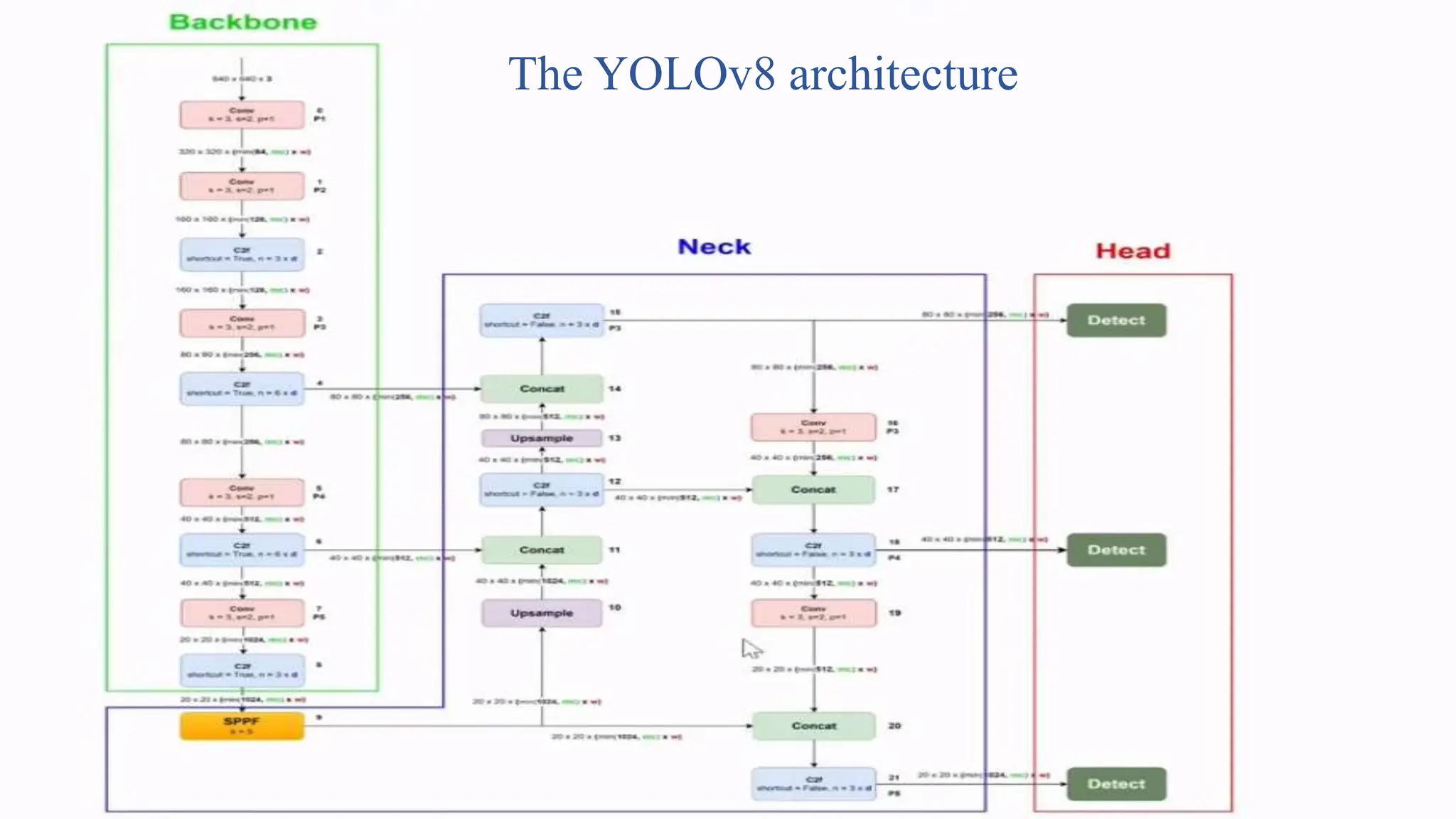 شرح تفصيلي لهندسة YOLOv8 - انهيار كامل.pptx