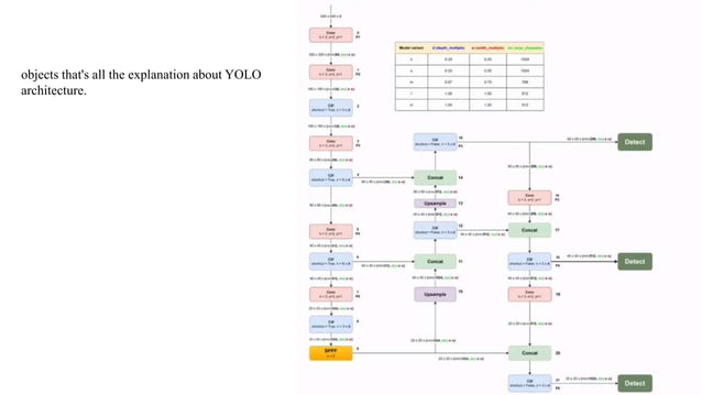 شرح تفصيلي لهندسة YOLOv8 - انهيار كامل.pptx