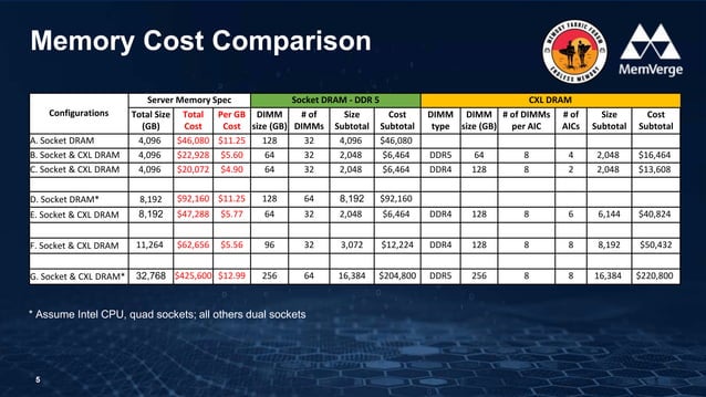 MemVerge: Memory Expansion Without Breaking the Budget | PPT
