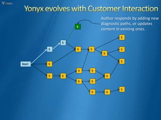 Yonyx Overview | PPTX | Internet | Computing