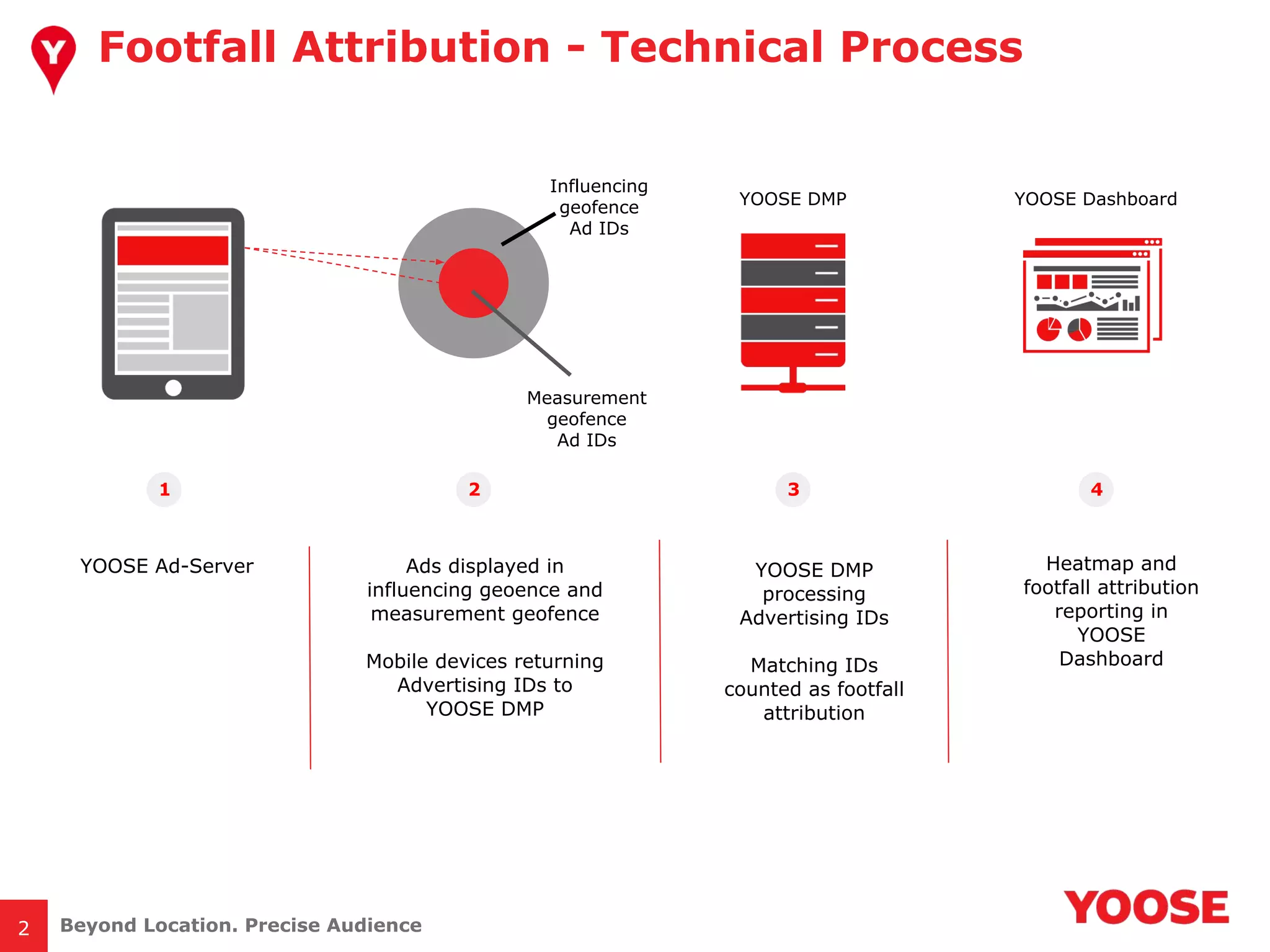 YOOSE Footfall Attribution | PPT