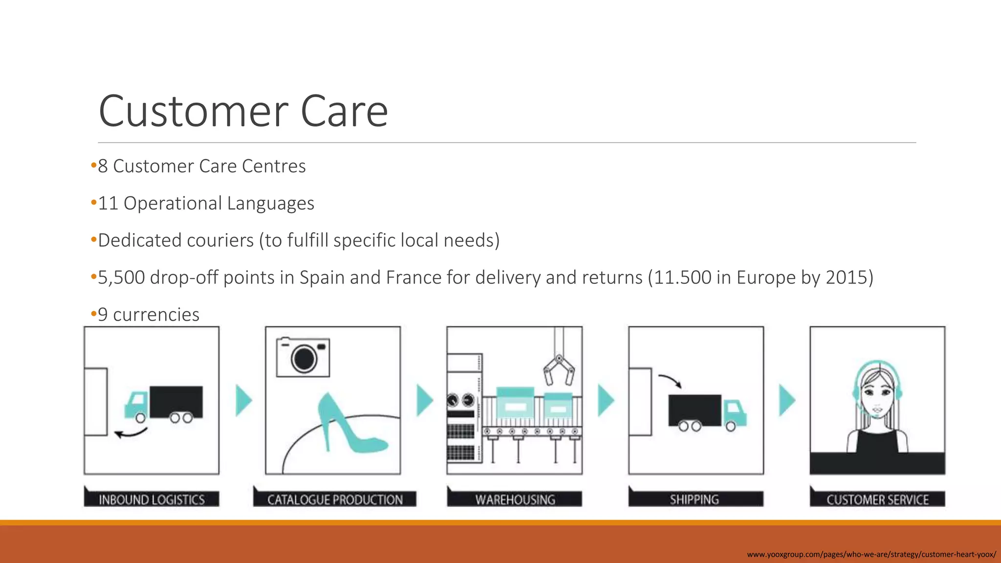 Yoox group | PPTX
