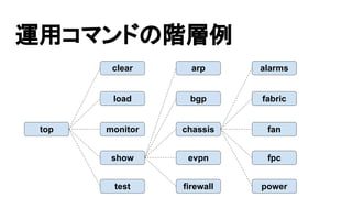 マスタリングJUNOS JUNOS CLIの階層構造 | PDF | Computer Networking | Computing